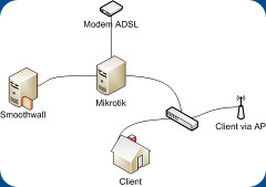 Cara Instal Smoothwall sebagai web proxy Mikrotik | Elin Noer